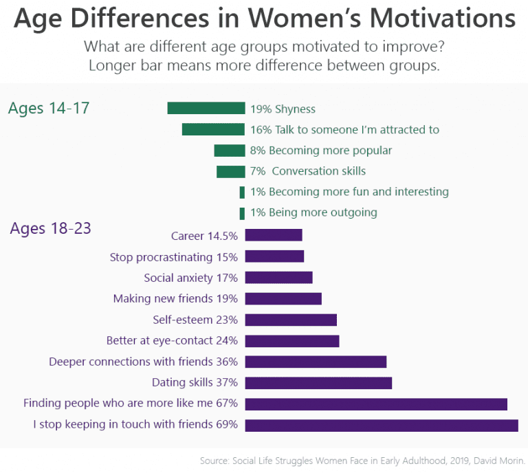 Social Life Struggles of Women in their 20s and 30s | SocialSelf